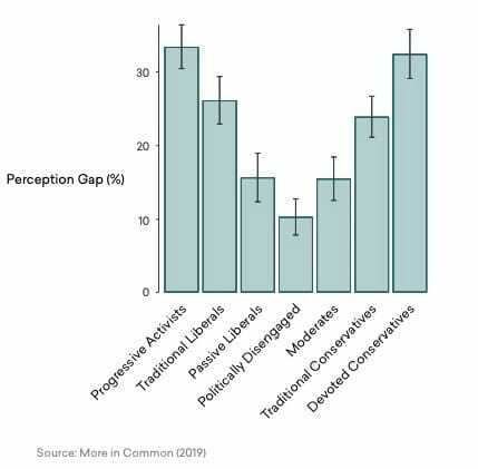 Perception Gap: False Impressions are Pulling U.S. Apart
